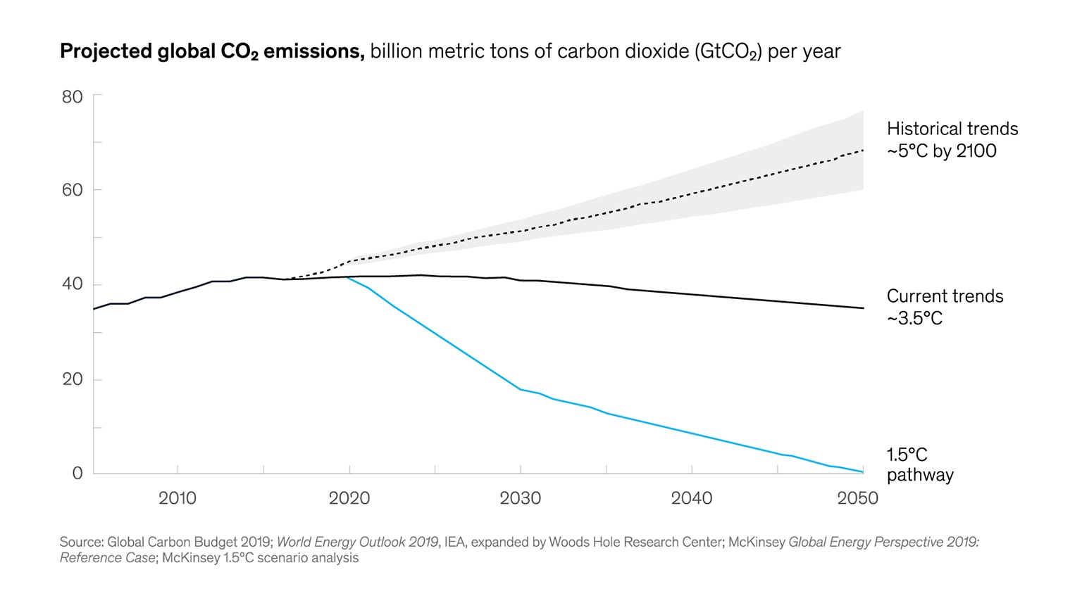 Carbon dioxide emissions would need to reach net zero by 2050 to avoid the worst effects of ...